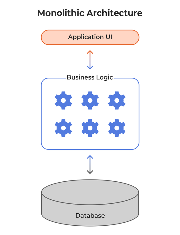 [2] The modern application architectures